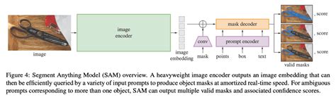 Prompt Segmentation Model Segment Anything 要約