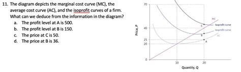Solved 70 Mc 11 The Diagram Depicts The Marginal Cost Curve