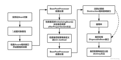 springioc依赖注入循环依赖三级缓存 springioc三级缓存 csdn博客