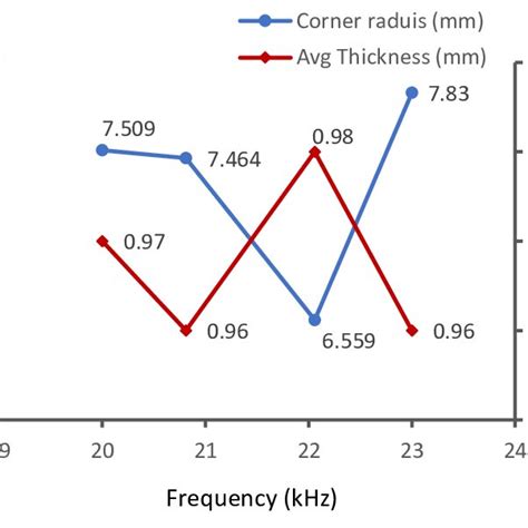 Effects Of Vibration Frequency In Uthf Process On Corner Radius And