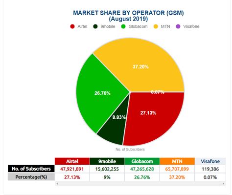 Ncc Report Gsm Operators Lost About 100 000 Internet Subscribers In August