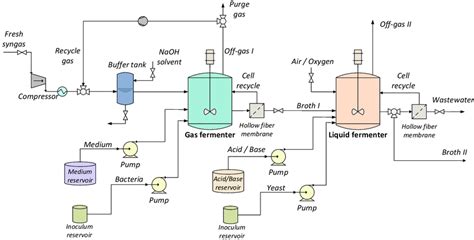 The Double Stage Fermentation Scheme Fresh Syngas Is Converted Into Download Scientific