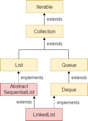 LinkedList trong java GP Coder Lập trình Java