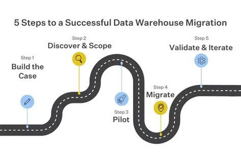 5 Steps To A Successful Data Warehouse Migration