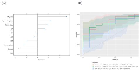 A Variable Importance Plot Derived From The Random Forest Model B Download Scientific