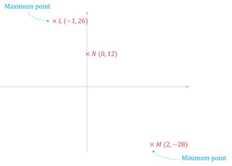 Quadratic And Polynomial Graphs Aqa Gcse Further Maths Revision Notes 2020