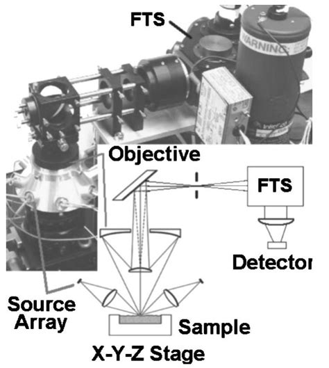 Photo Of The Ftir With A Labeled Schematic This Shows The Photo Of The Ftir With A Labeled Schematic This Shows The