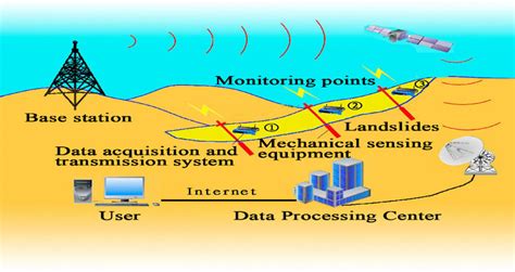 Panorama Of Landslide Monitoring System Download Scientific Diagram