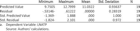 Residuals Statistics A Of The Model Variables Download Scientific Diagram