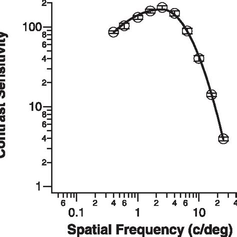 Contrast Sensitivity Is Plotted As A Function Of Spatial Frequency Download Scientific Diagram