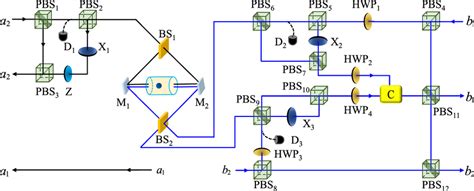 Schematic Diagram Of A Two Photon Four Qubit Fredkin Gate
