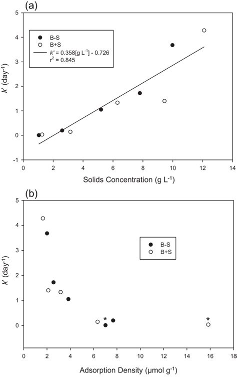 Dependence Of The Pseudo First Order Rate Constant K 0 On Solids Download Scientific Diagram