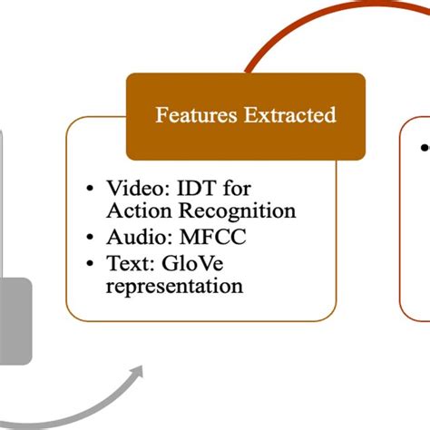 Multimodal Deception Detection Using Video Micro Expressions Audio