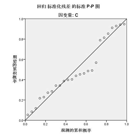 Regression Standardization Of Residual Histogram Download Scientific Diagram