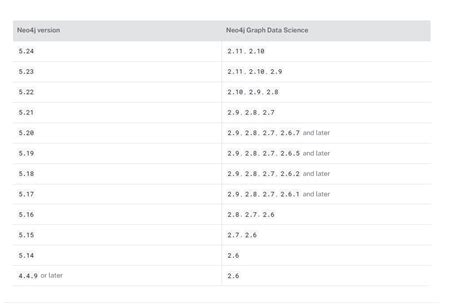 Neo4j Supports Which Version Of Gds Neo4j Graph Platform Neo4j
