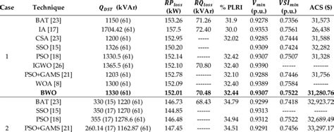 Comparison Of Results Of Various Techniques Of The Cp Scenario For Ieee