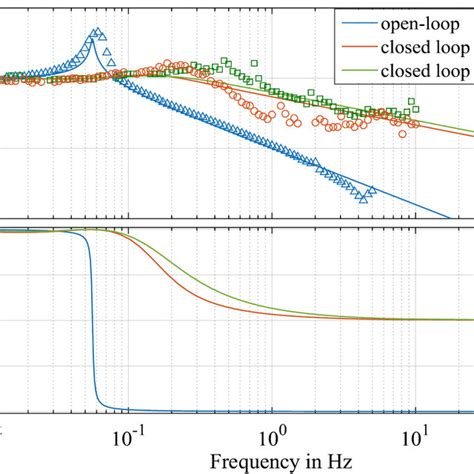 Step Response Of The Tfms In The Closed Loop Operation Mode A Download Scientific Diagram