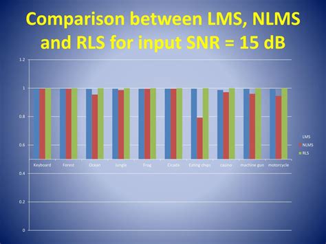 Ppt Speech Enhancement Through Noise Reduction Powerpoint