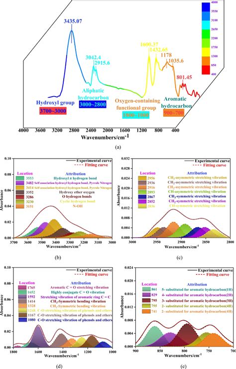 Figure 2 From Dynamic Simulation Based On A Simplified Model Of 13 Coking Coal Molecule And Its
