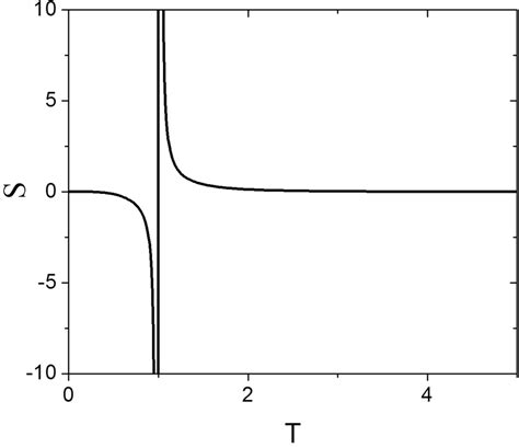 Schematic Outline Of The Temperature Dependence In 41 Download Scientific Diagram