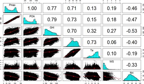 Pairwise Scatter Plots And Correlation Coefficients Between Pv Power