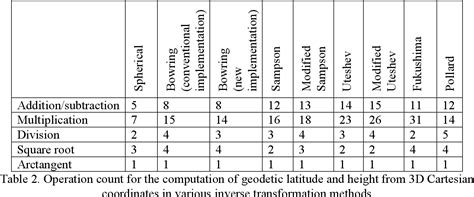 Table 2 From Efficient Transformation From Cartesian To Geodetic Coordinates Semantic Scholar