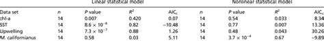 fitting linear and nonlinear statistical models to the spatial