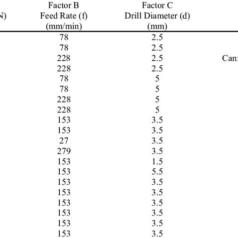 Experimental Result For Surface Roughness For Drilling Process Download Table