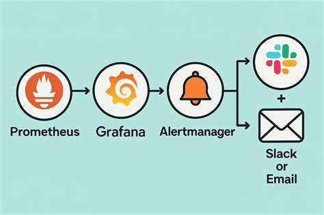 Using Multiple Data Sources In A Single Alert Rule With Grafana By Platform Engineers Medium