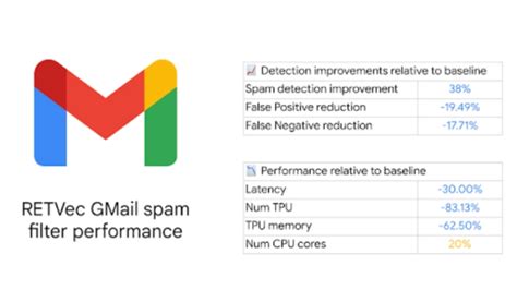 How Gmail Users Are Likely To Get Affected By The Updated Retvec System Dmarc Report
