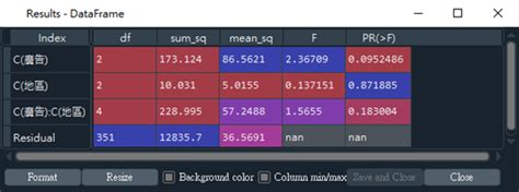 二因子變異數分析 — Python實戰：不同廣告與人口變數（地區）如何最佳搭配？附python程式碼 By 行銷資料科學 Medium