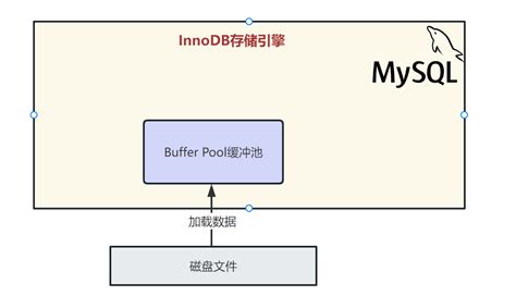探秘mysql底层架构：设计与实现流程一览 阿里云开发者社区