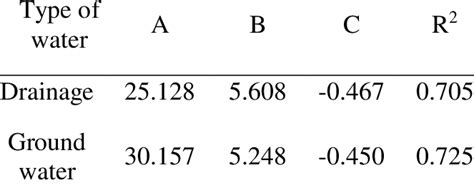 Numeric Values Of Constants Ab And C Download Scientific Diagram