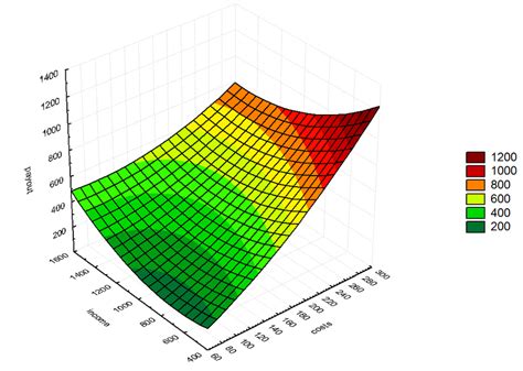 Quadratic Spline Surface Of Dependence Of Npf Payments On Costs That Is Download Scientific