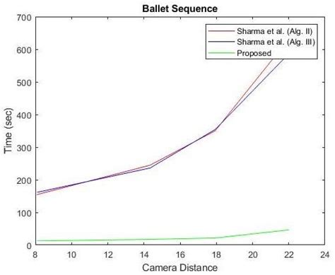 Average Runtime Analysis For The Resynthesized Views Of Camera 4 While Download Scientific