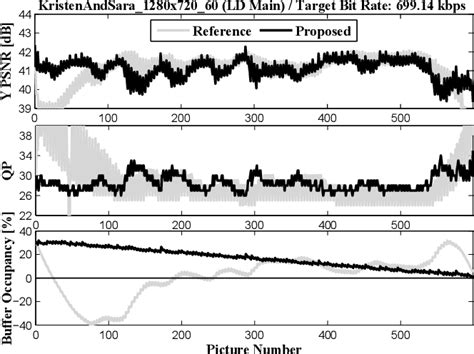 Figure 1 From A Rate Control Algorithm For Hevc With Hierarchical Gop