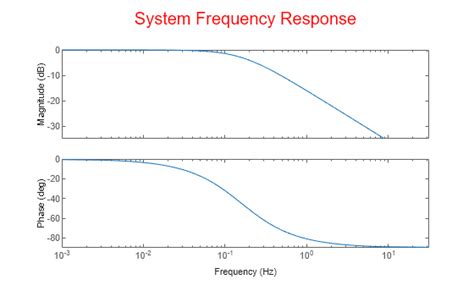 plot bode frequency response with additional plot customization options