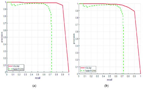 A Precision Recall Curve Performance Of Ship Detection On Ssdd B