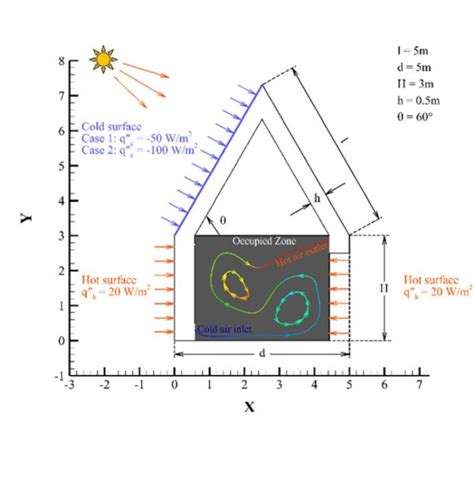 Transient Computational Fluid Dynamics Analysis Of Passive Cooling In A Building With Diurnal