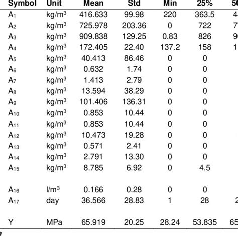 Statistical Analysis Of The Input And Output Parameters Download