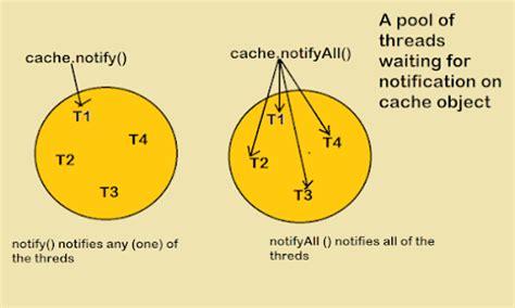 What Is The Blocking Method In Java Test Preparation