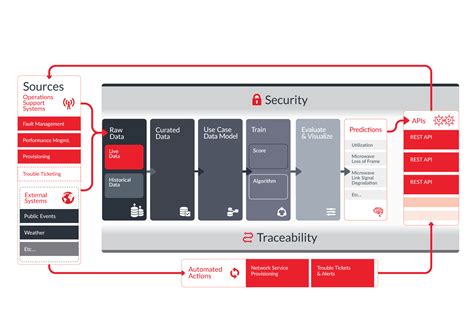 Ai Driven Service Assurance Predicts And Prevents Service Affecting Network Issues Enghouse