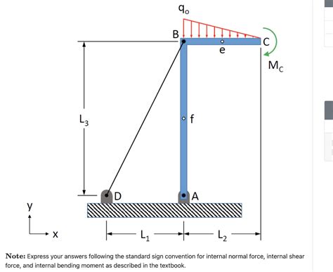 Solved A Frame Supports Both A Linear Distributed Load And A