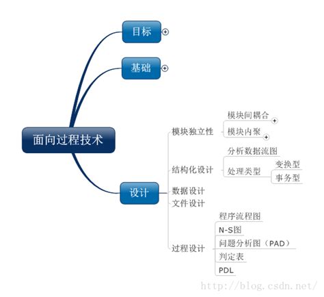 【软件工程】 之 实现过程实现过程怎么写 Csdn博客