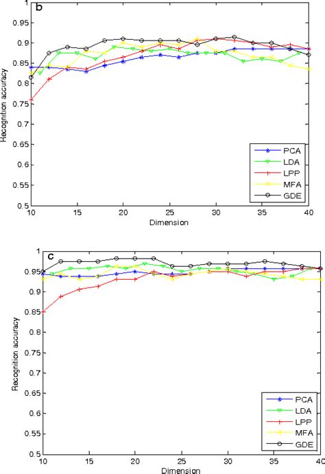 Figure 1 From Feature Extraction Using Graph Discriminant Embedding
