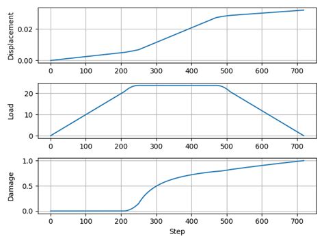 Pandas Smoothing Out The Sharp Corners And Jumps Of A Piecewise Regression Load Displacement