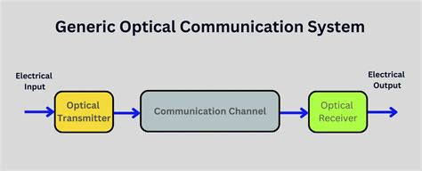 Components Of Optical Fiber Communication System