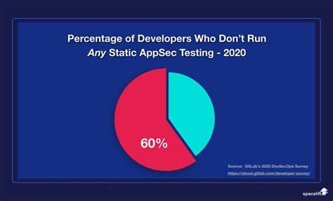 Devsecops Testing Automated And Manual