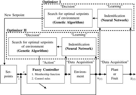 Figure 1 From Overview Of Closed Loop Control Systems And Artificial Intelligence Utilization In