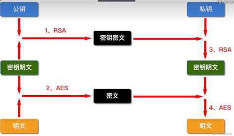 加密技术浅析：从对称到非对称，再到量子 Csdn博客